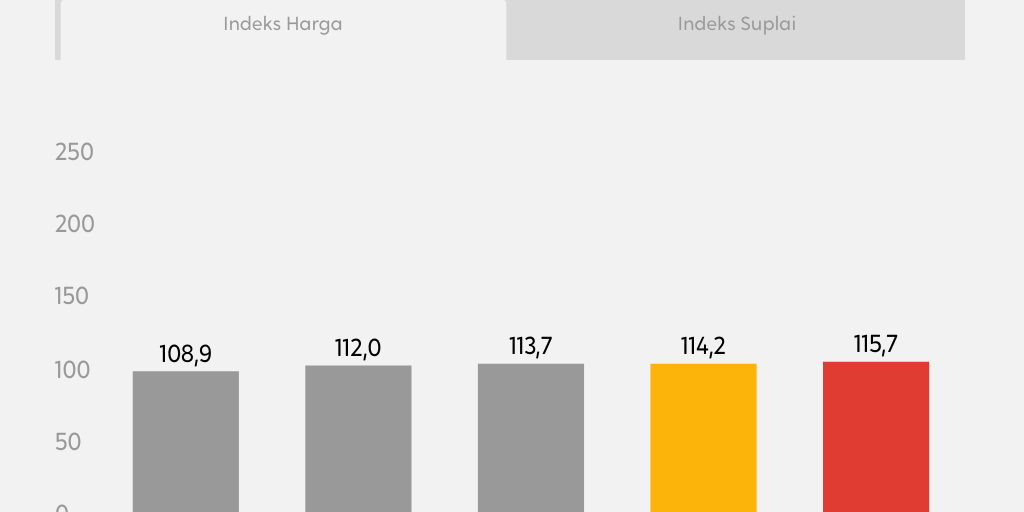 PGID_Data-Led-Content_2022-04_Tren Indeks Harga dan Suplai Rumah Tapak di Bandung Q1 2021 – Q1 ...