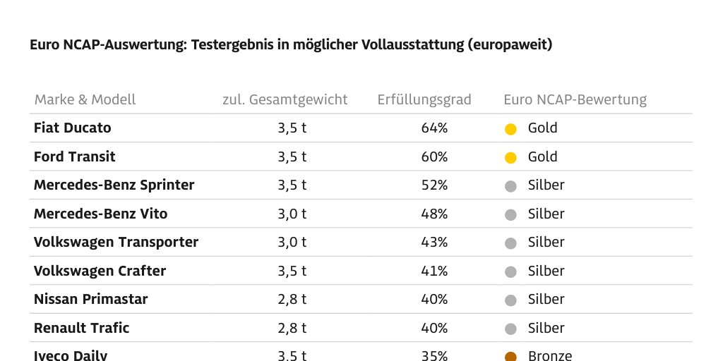 2023-Euro-NCAP-Transporter Serienausstattung-Test by ADAC main shared ...