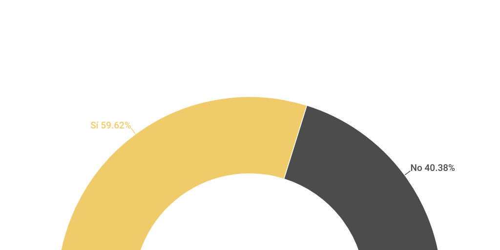 Semi circle Chart - Infogram