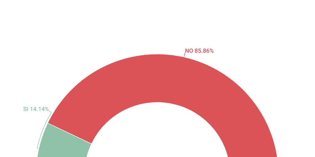 Semi circle Chart by Sofía Galán Durán - Infogram