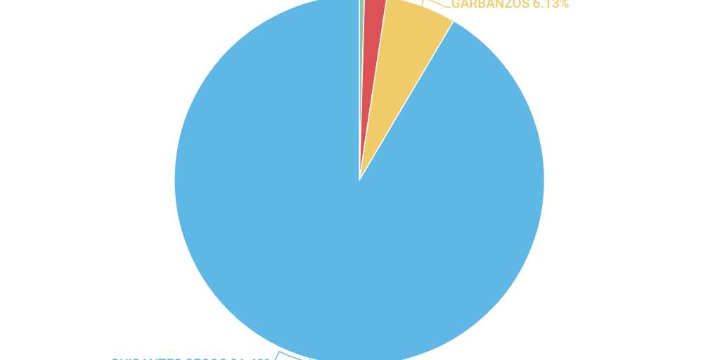 Copy: Pie Chart by Julia Sánchez Solís - Infogram