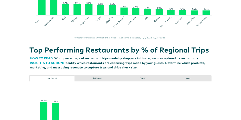 Nov'23 Regional Retail Dashboard by Team library - Infogram