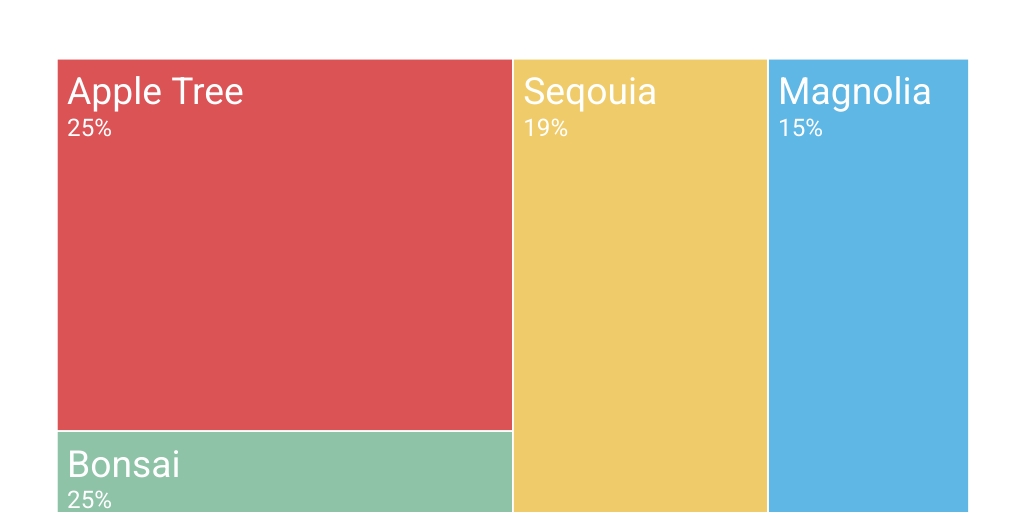 Treemap Chart - Infogram