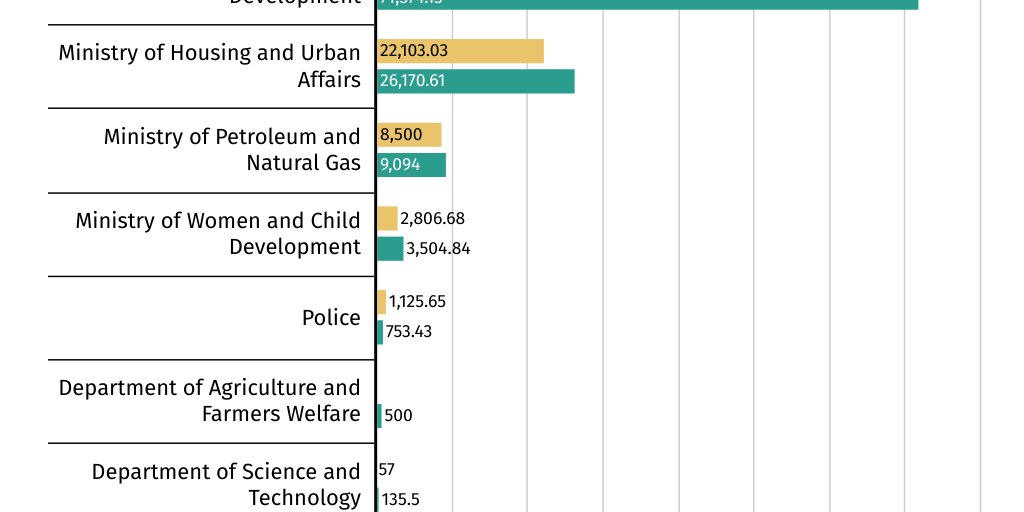 Top Allocation Under Gender Budget 2024-25 by IndiaSpend _ - Infogram