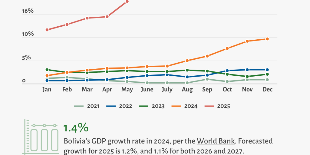 Bolivia 2025 Chart #4: Inflation by ASCOA - Infogram