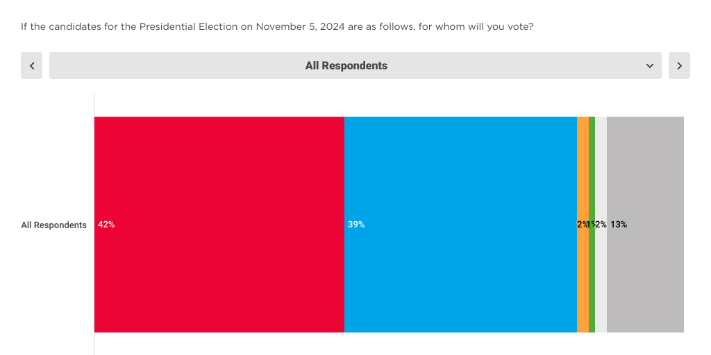 Q7 Joe Biden Administration Approval Ratings and Hypothetical Voting Intention (20 March 2022 ...