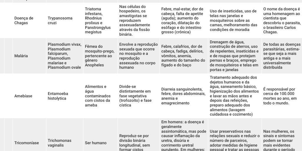 Tabela para o trabalho de biologia sobre protozooses - Infogram
