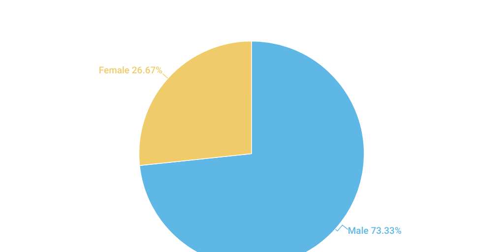 NFL Fans by Gender - Infogram