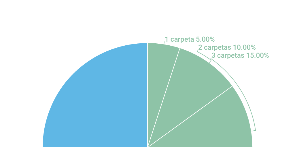 Gráfico circular - Infogram