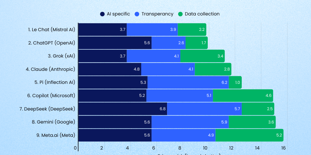 Chatbot LLM privacy ranking 2025 by Incogni Visuals - Infogram