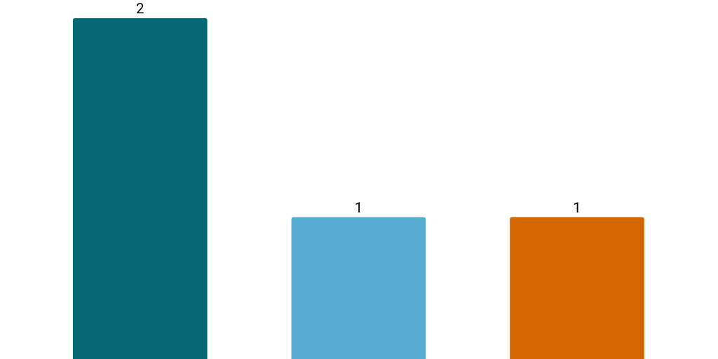 Investigations Chart 1 by PAHO - Infogram