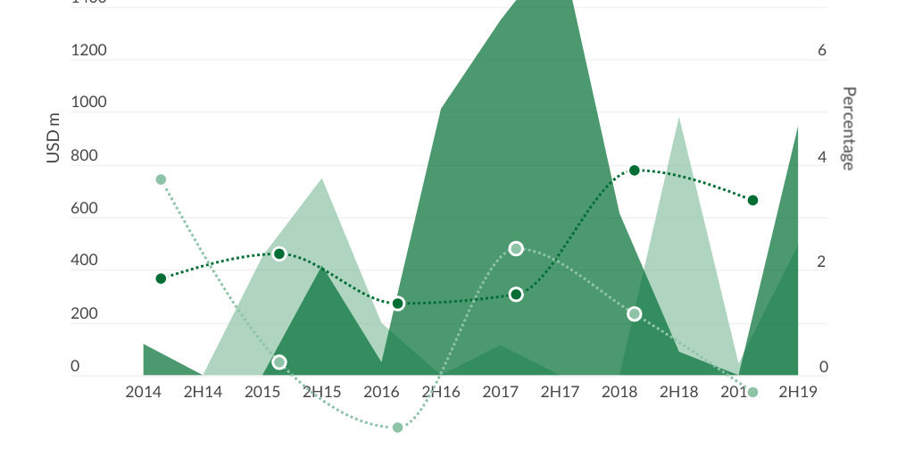 Copy: Analysis GDP / Procurement Latam_Latest Version by Inframation ...