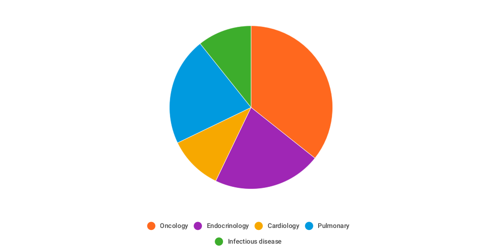 Pharma Pie Chart by Gina Reduzzi - Infogram