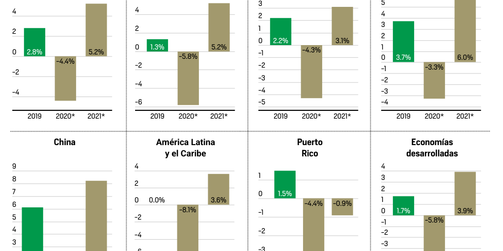 La economía global y Puerto Rico - Infogram
