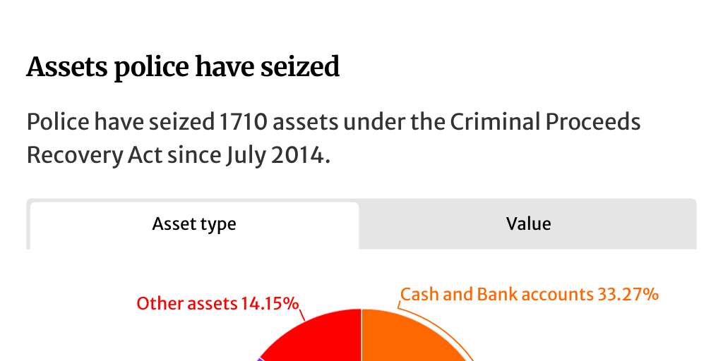 Assets seized - Infogram