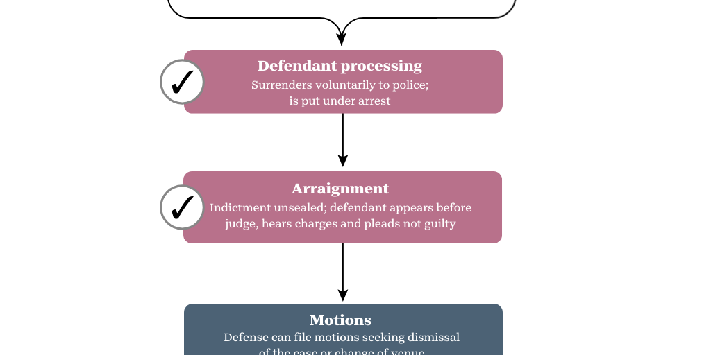 Trump Indictment flow chart - Infogram