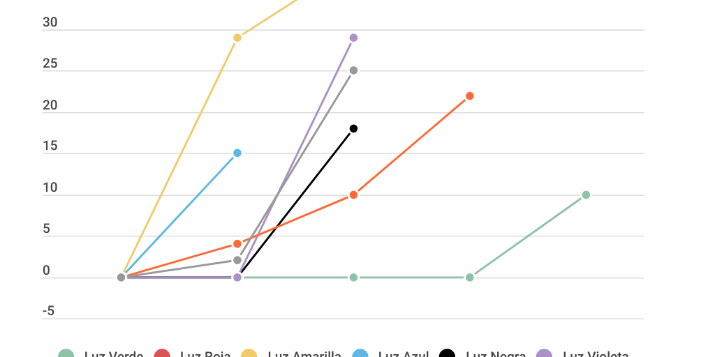 Line Chart by MaJo Hernández - Infogram