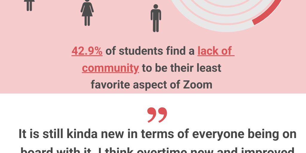 Zoom Infographic by Peighton Schwalm - Infogram