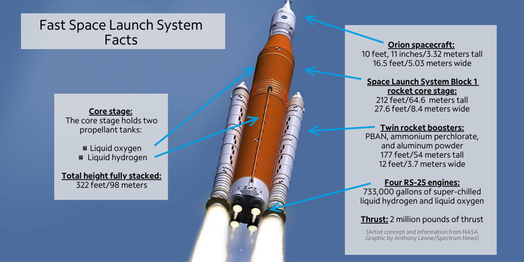 Artemis I, II and III SLS Fun Facts by Spectrum News - Infogram