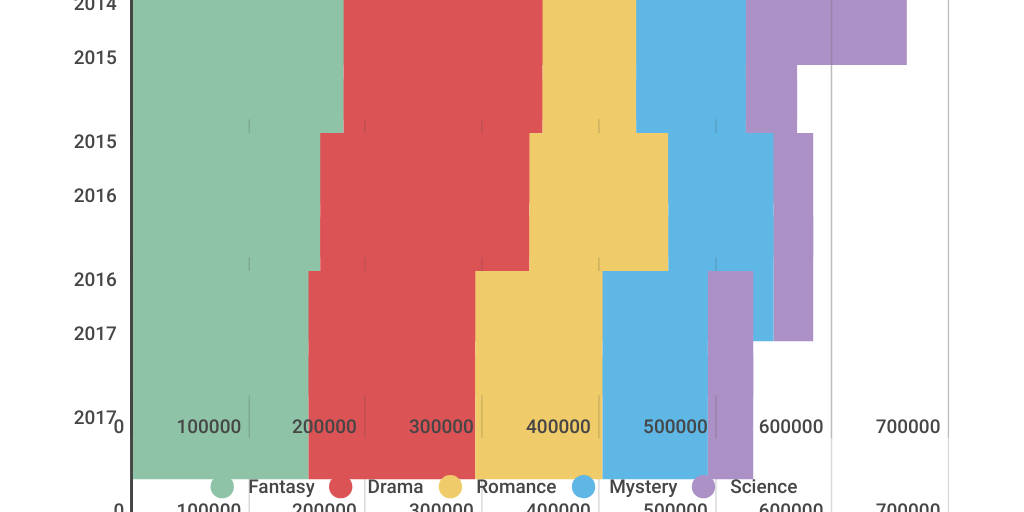 Bar Stacked Chart by Ioanna Antonatou - Infogram