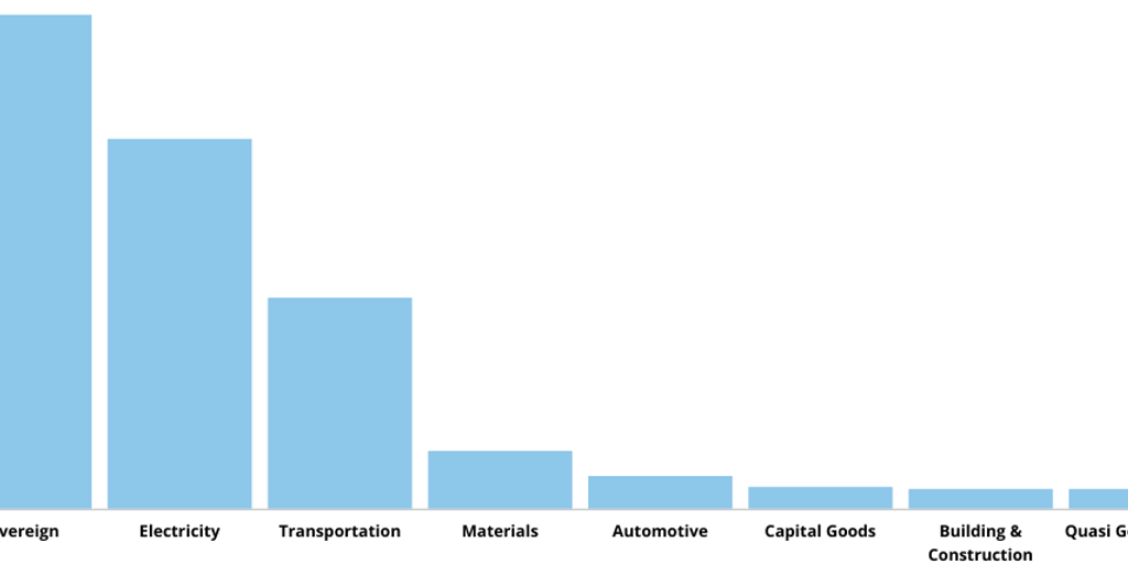 Sustainable Bond Analysis - H1 2024 - Figure 4 by Users - Infogram