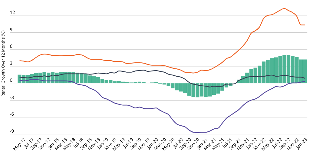 Average rental growth - Infogram