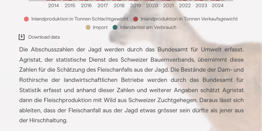 Schweizer Wildfleisch by Landwirtschaftlicher Informationsdienst - Infogram