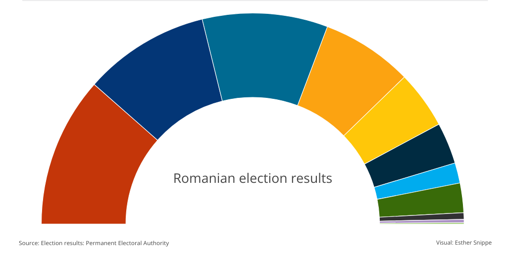 Romanian election 2024: Election results by Euractiv - Infogram