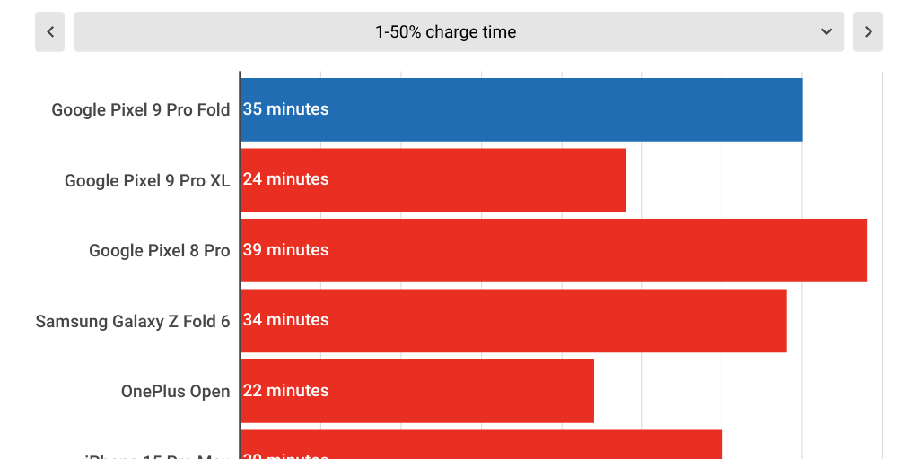 Google Pixel 9 Pro Fold battery benchmarks by Trusted Reviews - Infogram