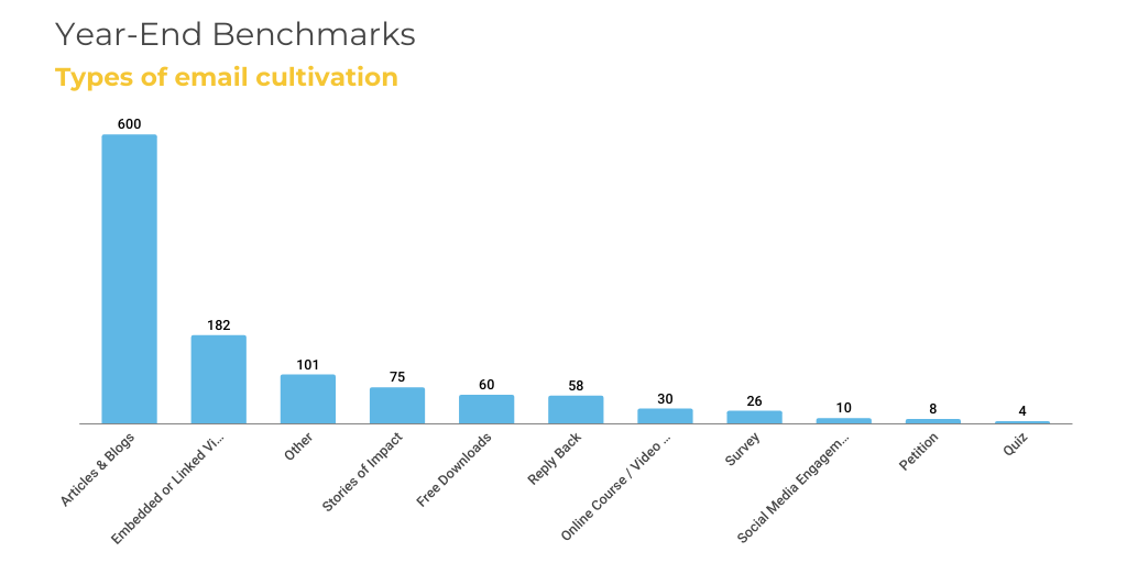 Types of Year-End Cultivation by Nathan Hill - Infogram