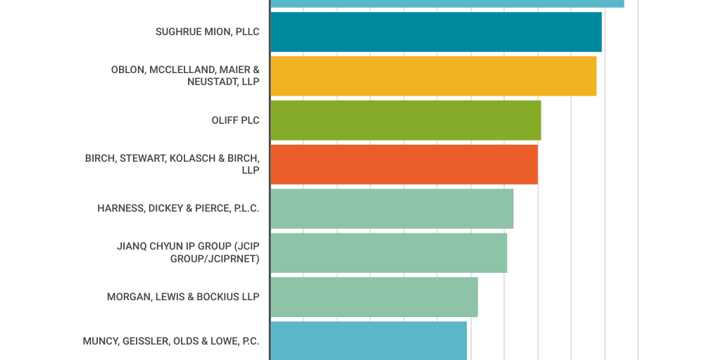 Highest decrease in USPTO filings (2023) by IAM - Infogram