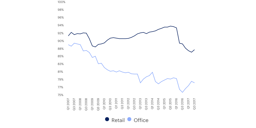 Office & Retail Occupancy by National Designers Desk Archive - Infogram