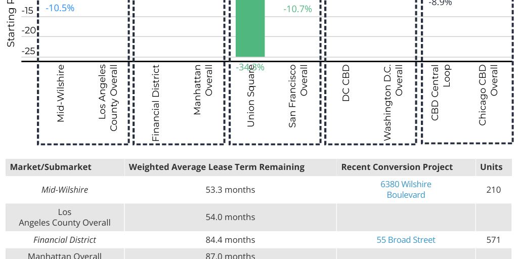 Resi Conversion Office Stats_08.10.2023 by RE Intel - Infogram