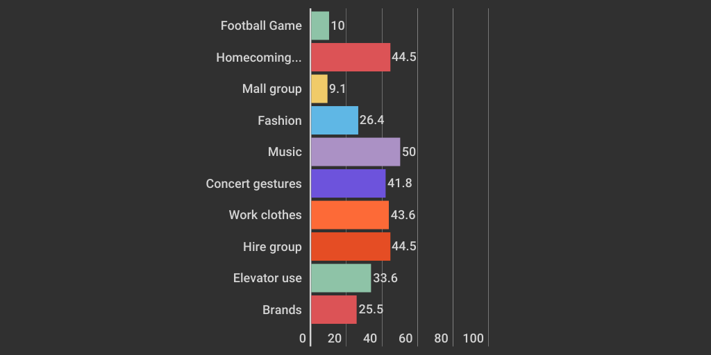 Conformity Bar Graph by Larisa Sevillano-Arita - Infogram