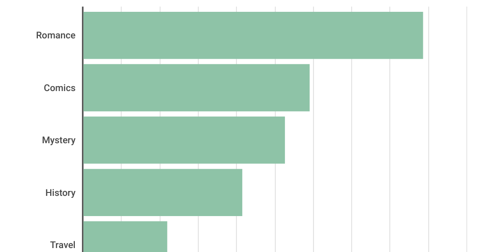 Copy: Bar Chart by 미미 홍 - Infogram