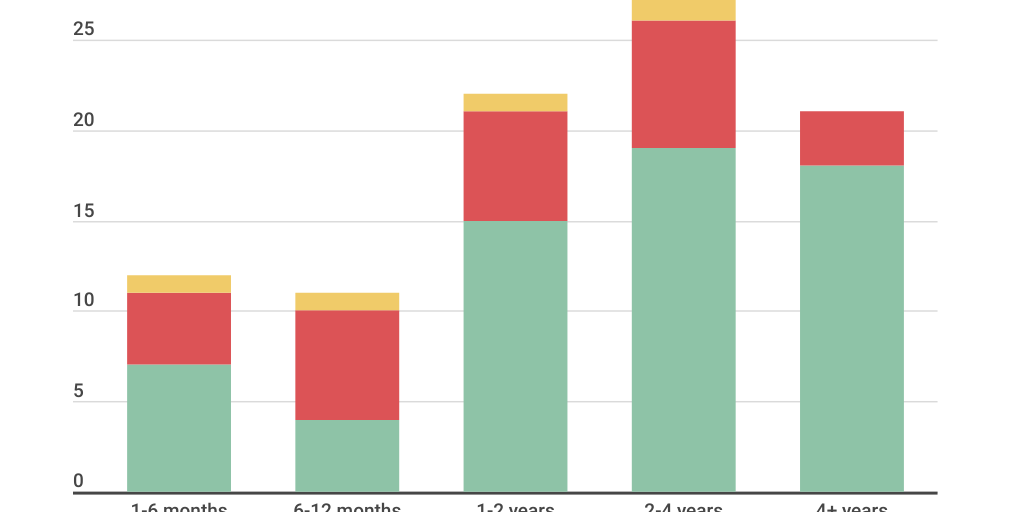 Column Stacked Chart by Eva Morrison - Infogram