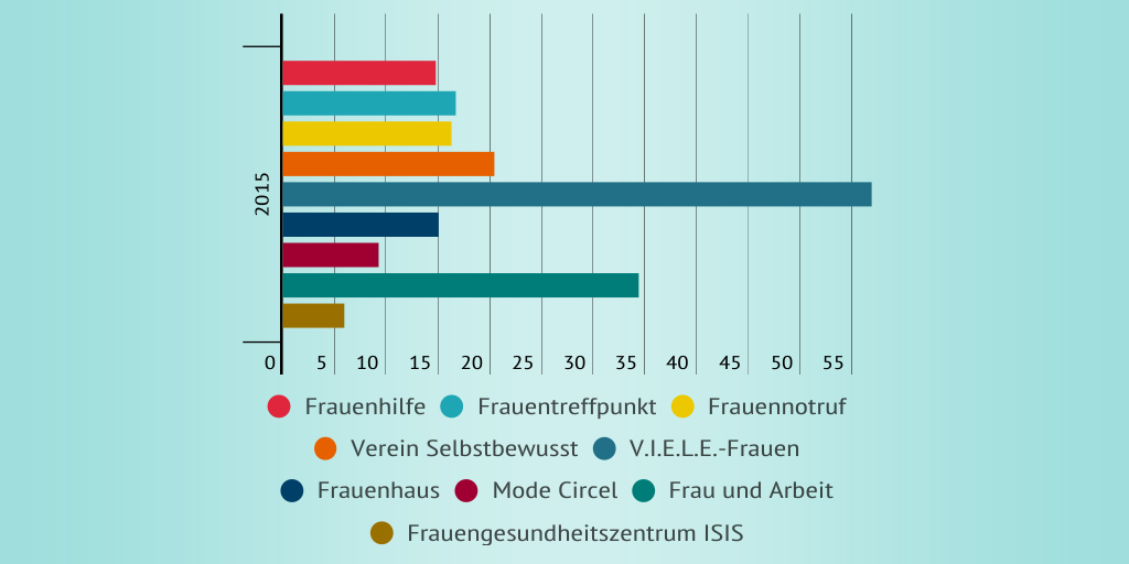 Förderung für diverse Sozial-, Jugend- und Senioreneinrichtungen by Jochen Höfferer - Infogram
