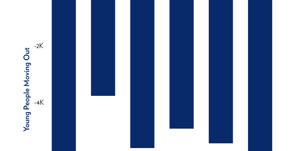 Brain Drain Trend Continues - Infogram