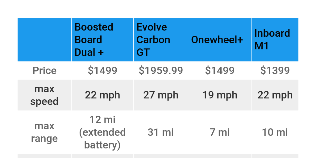 E-board comparison table by Marco Antonio - Infogram