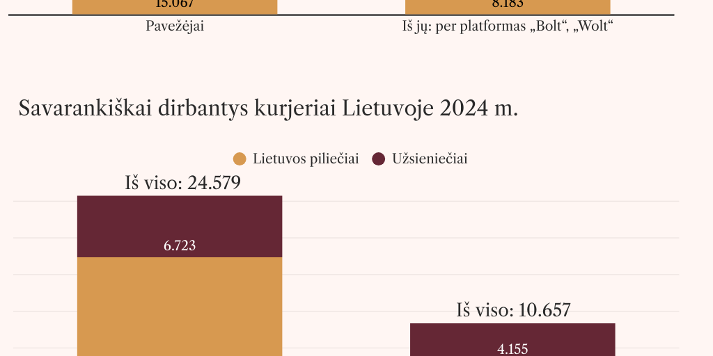 Copy: Inidividuali pavežėjų ir kurjerių veikla by verslo_zinios - Infogram