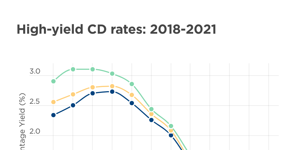 [Old] High-yield CD rates: 2018-2021 - Infogram