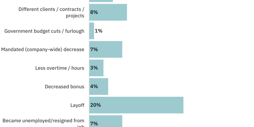 2025 Reason for Salary Decrease by DHI Group - Infogram