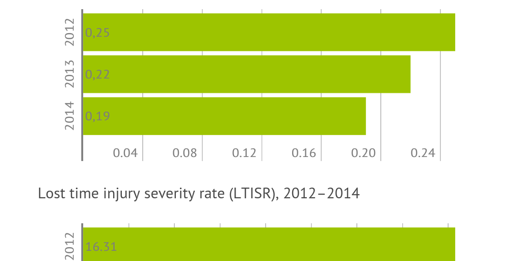Lost time accident frequency rate (LTAFR), 2012–2014 - Infogram