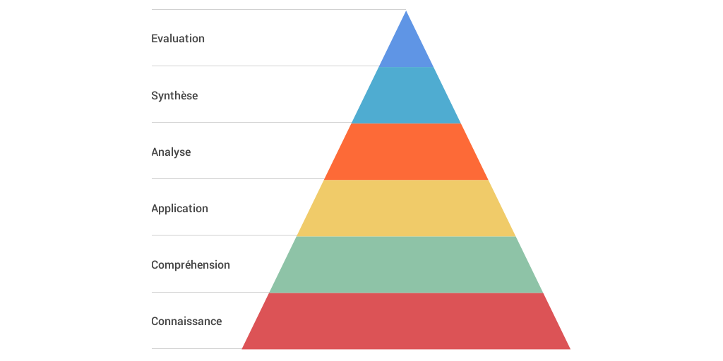 Pyramide de Bloom - Infogram