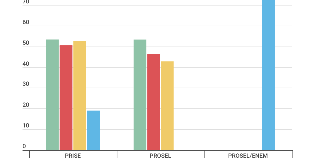 Column Grouped Chart by GLENDA CARDOSO - Infogram