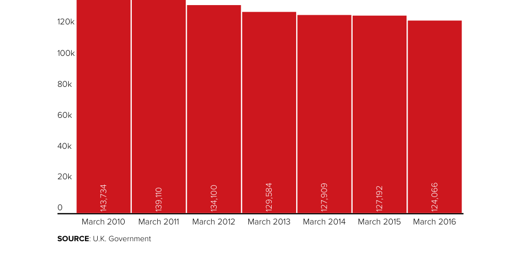 UK police officer numbers by year by Blake Hounshell - Infogram