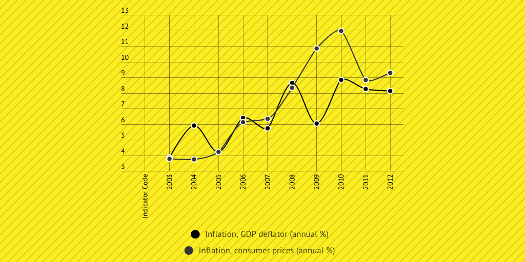 Inflation Chart of India - Infogram