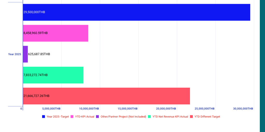 2025 KPI Dashboard YTD on Year 2025 by Ketkajhon Chaiwat - Infogram