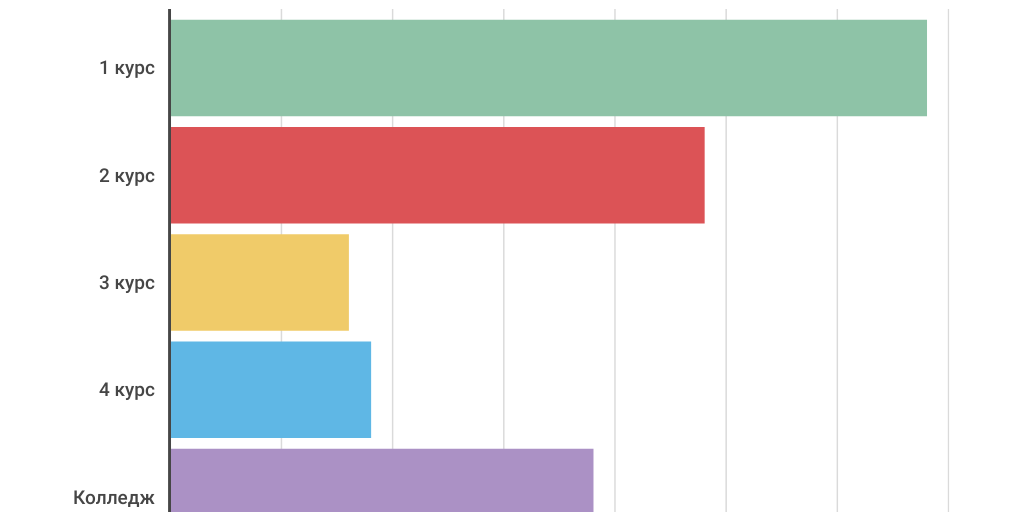 Bar Stacked Chart by 1 2 - Infogram
