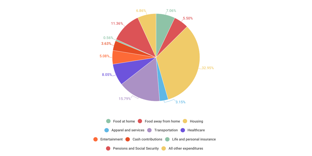 Consumer Expenditures - Infogram